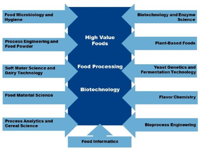 Departments: Institute of Food Science and Biotechnology