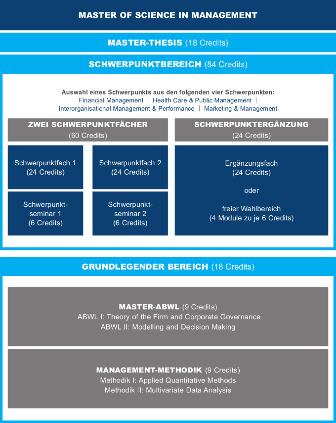 Management Master: Universität Hohenheim